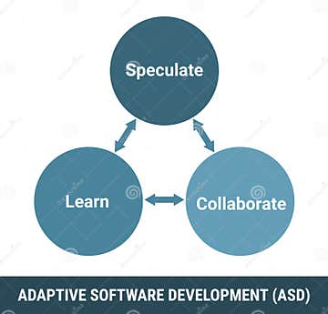 Adaptive Software Development ASD Methodology, Process Vector Scheme ...