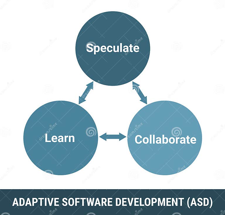Adaptive Software Development ASD Methodology, Process Vector Scheme ...