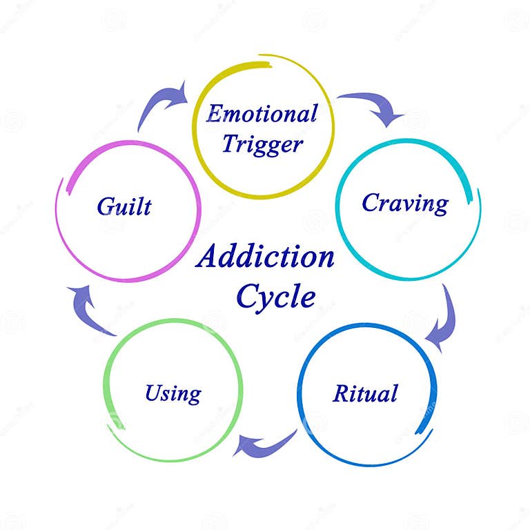 Addiction Cycle stock illustration. Illustration of emotional - 85619546
