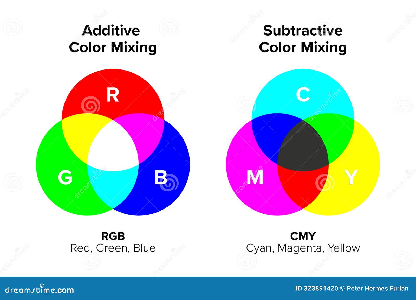 Additive And Subtractive Color Mixing - Color Channels Rgb And Cmyk ...