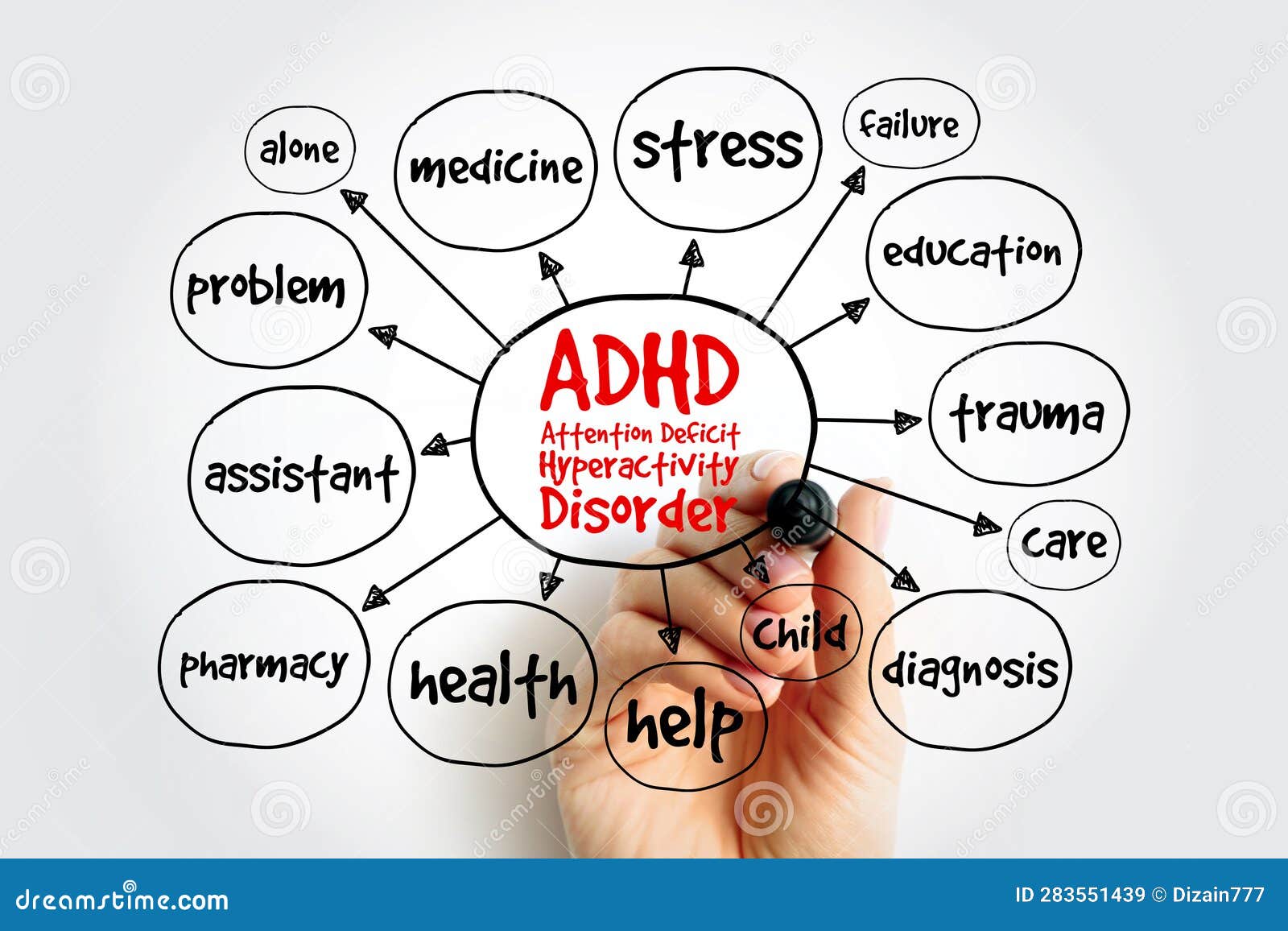 ADHD - Attention Deficit Hyperactivity Disorder Mind Map, Health ...
