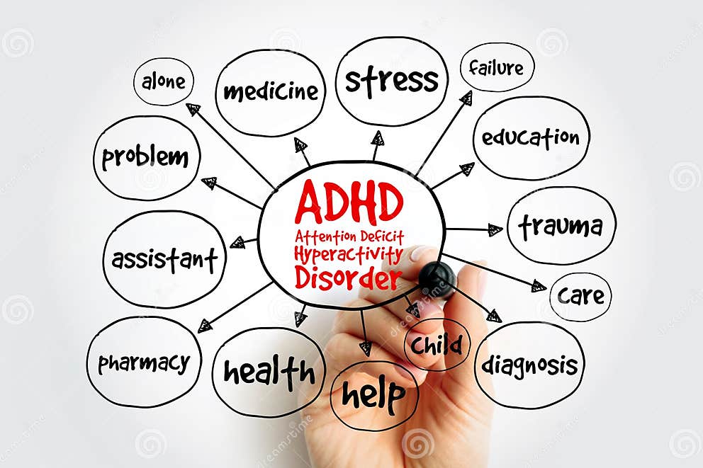 ADHD - Attention Deficit Hyperactivity Disorder Mind Map, Health ...