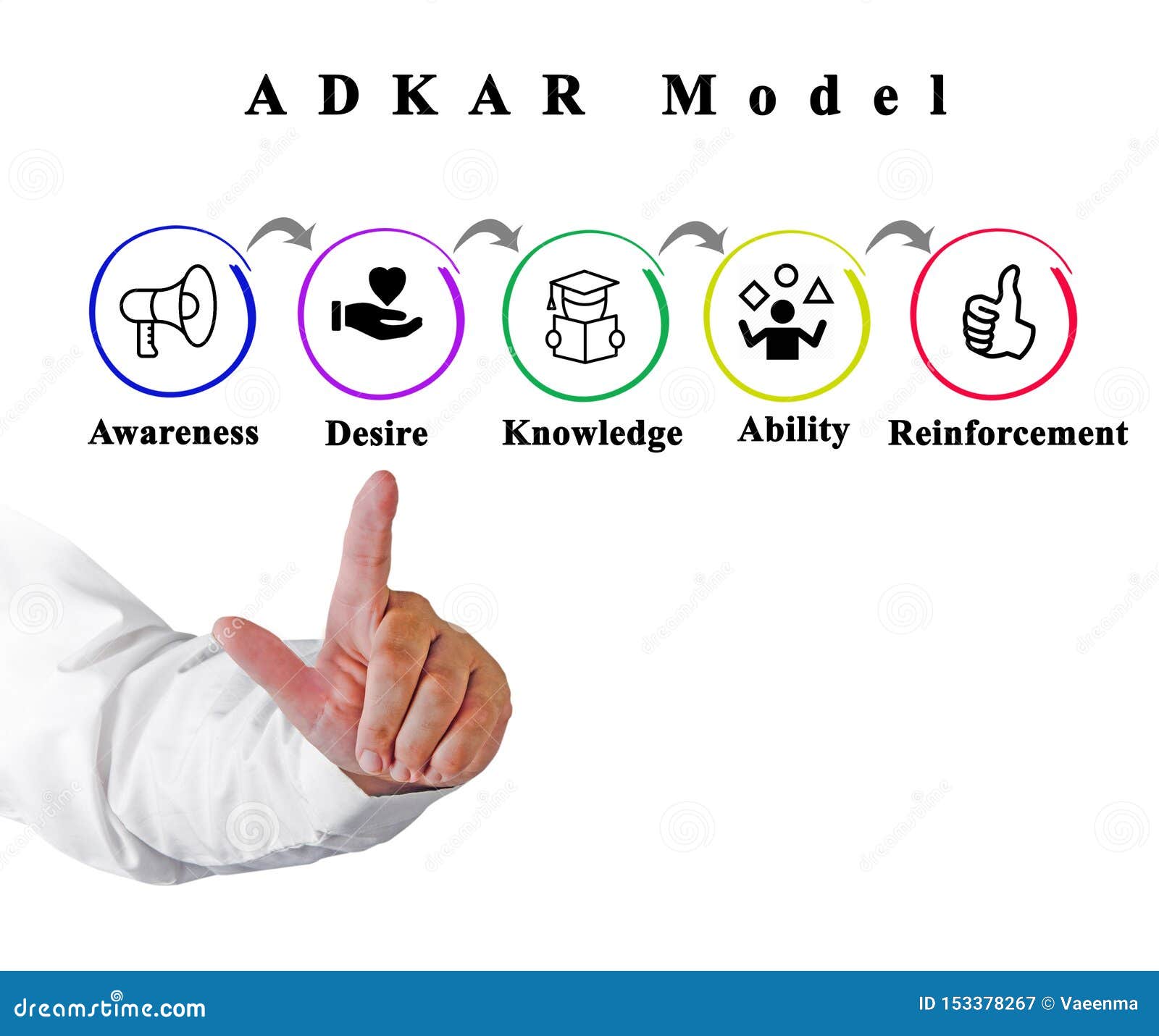 ADKAR Model - Awareness, Desire, Knowledge, Ability, Reinforcement ...