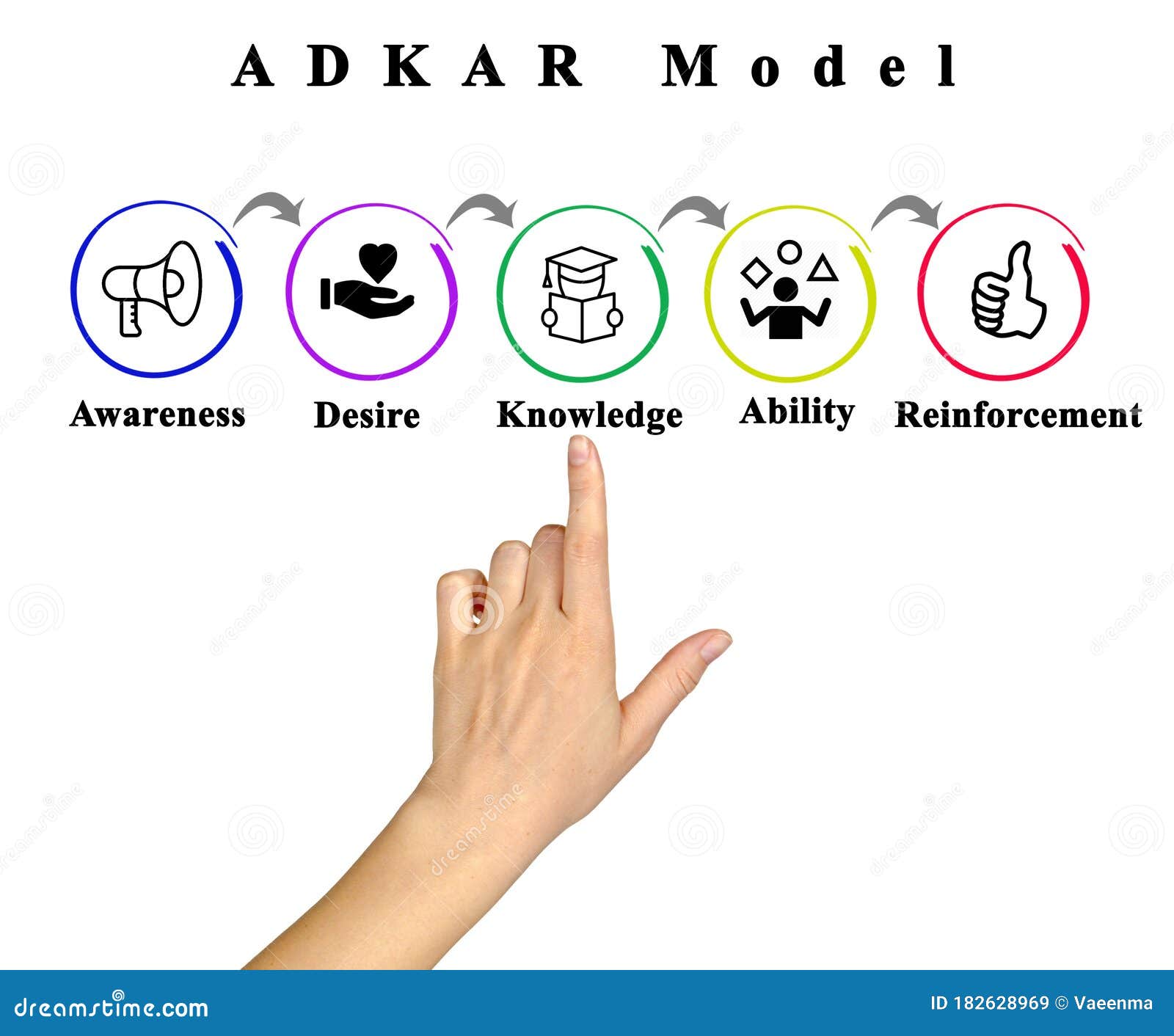 ADKAR Model - Awareness, Desire, Knowledge, Ability, Reinforcement ...