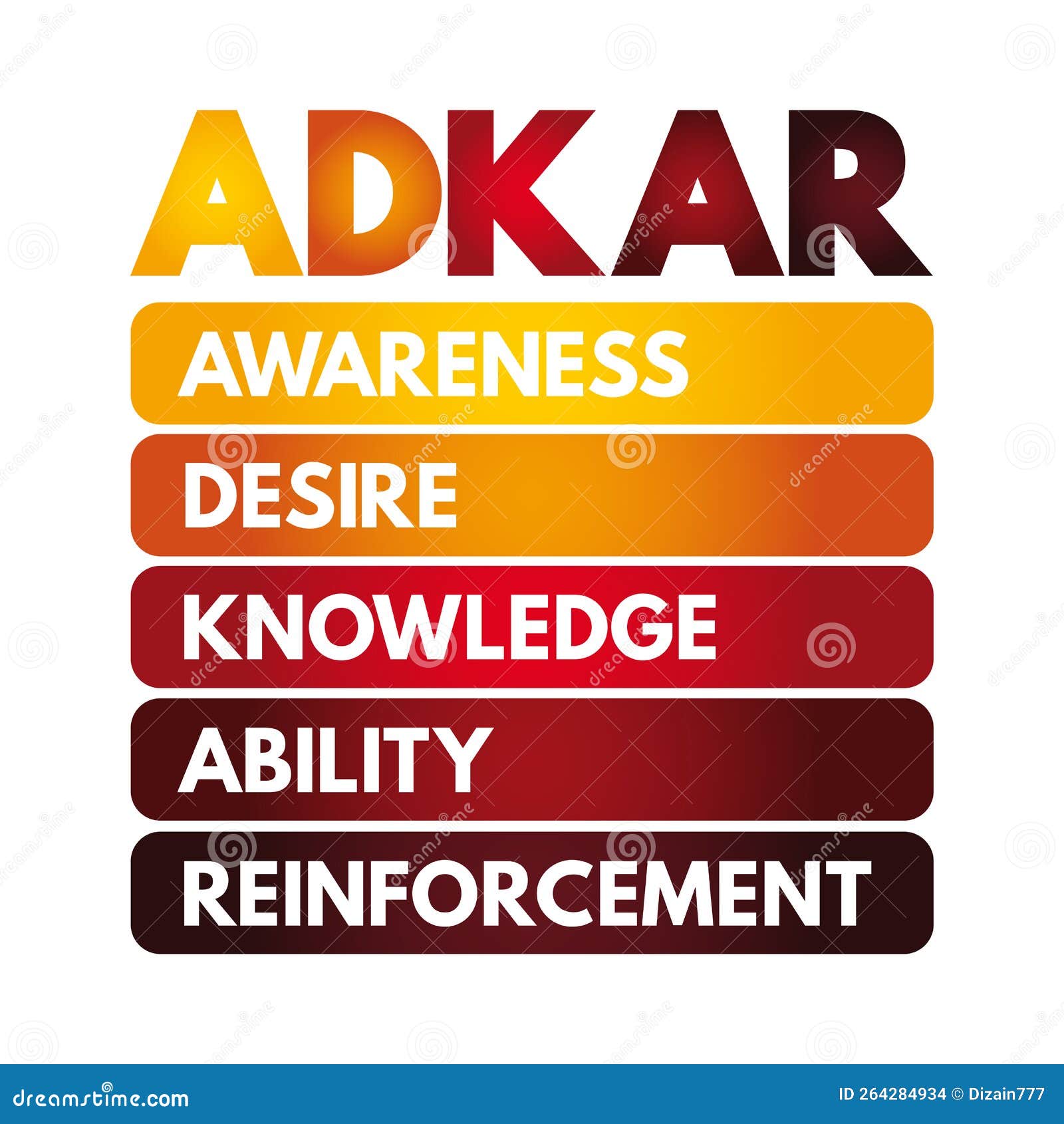ADKAR - Awareness, Desire, Knowledge, Ability, Reinforcement Acronym ...