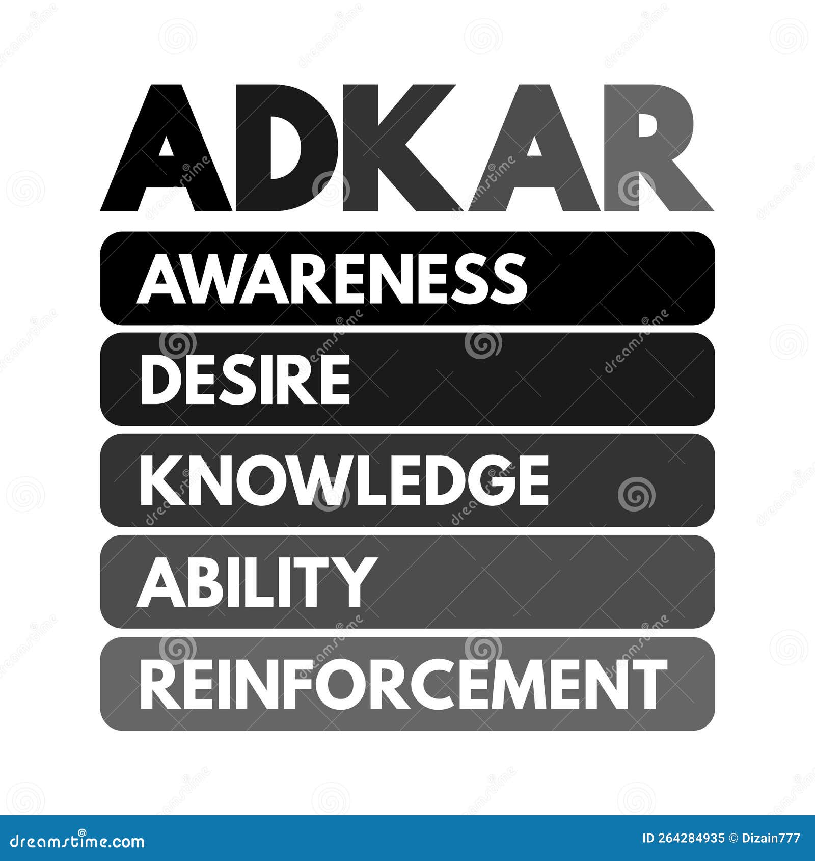 ADKAR - Awareness, Desire, Knowledge, Ability, Reinforcement Acronym ...