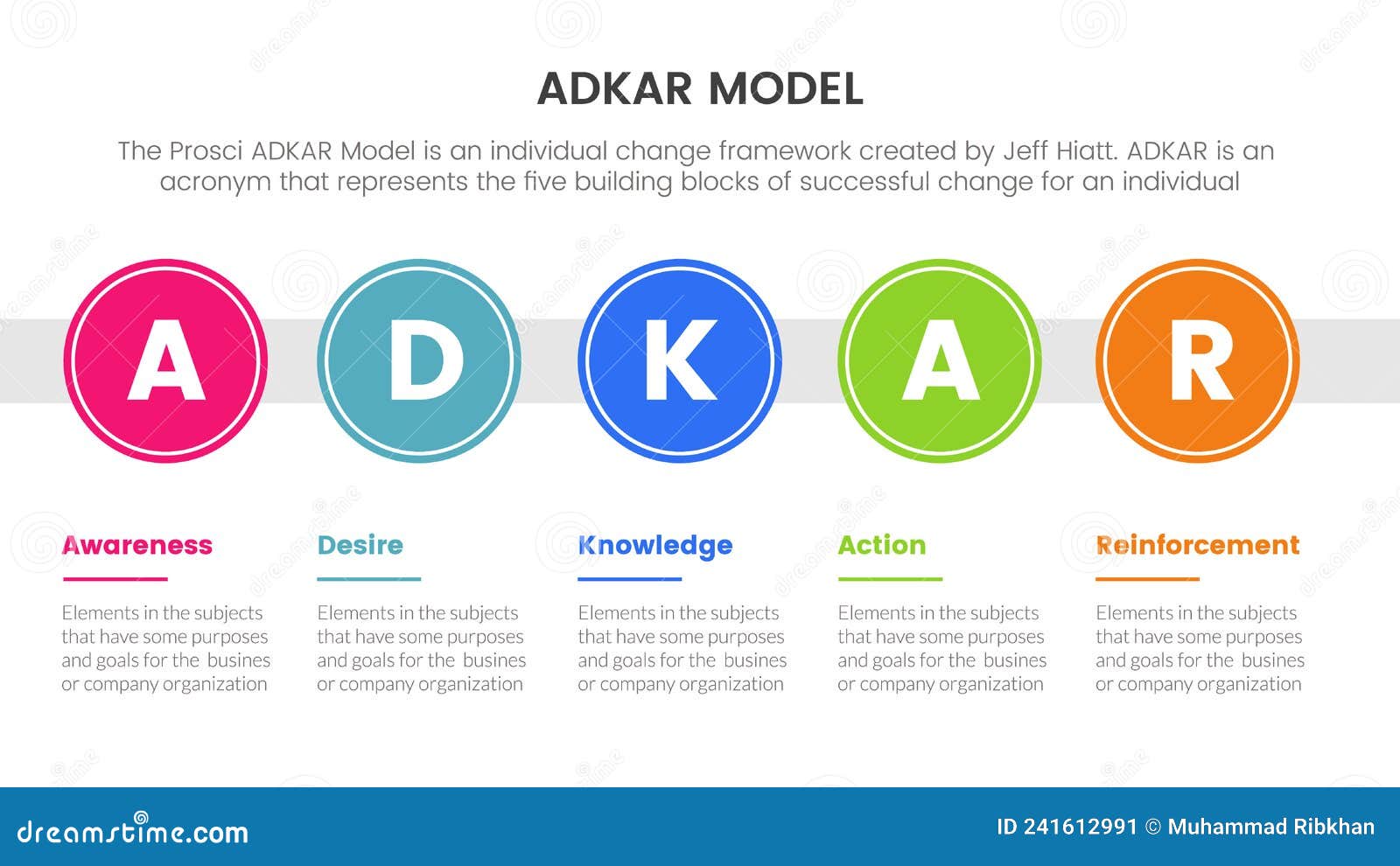 Adkar Awareness Desire Knowledge Action And Reinforcement Infographic ...