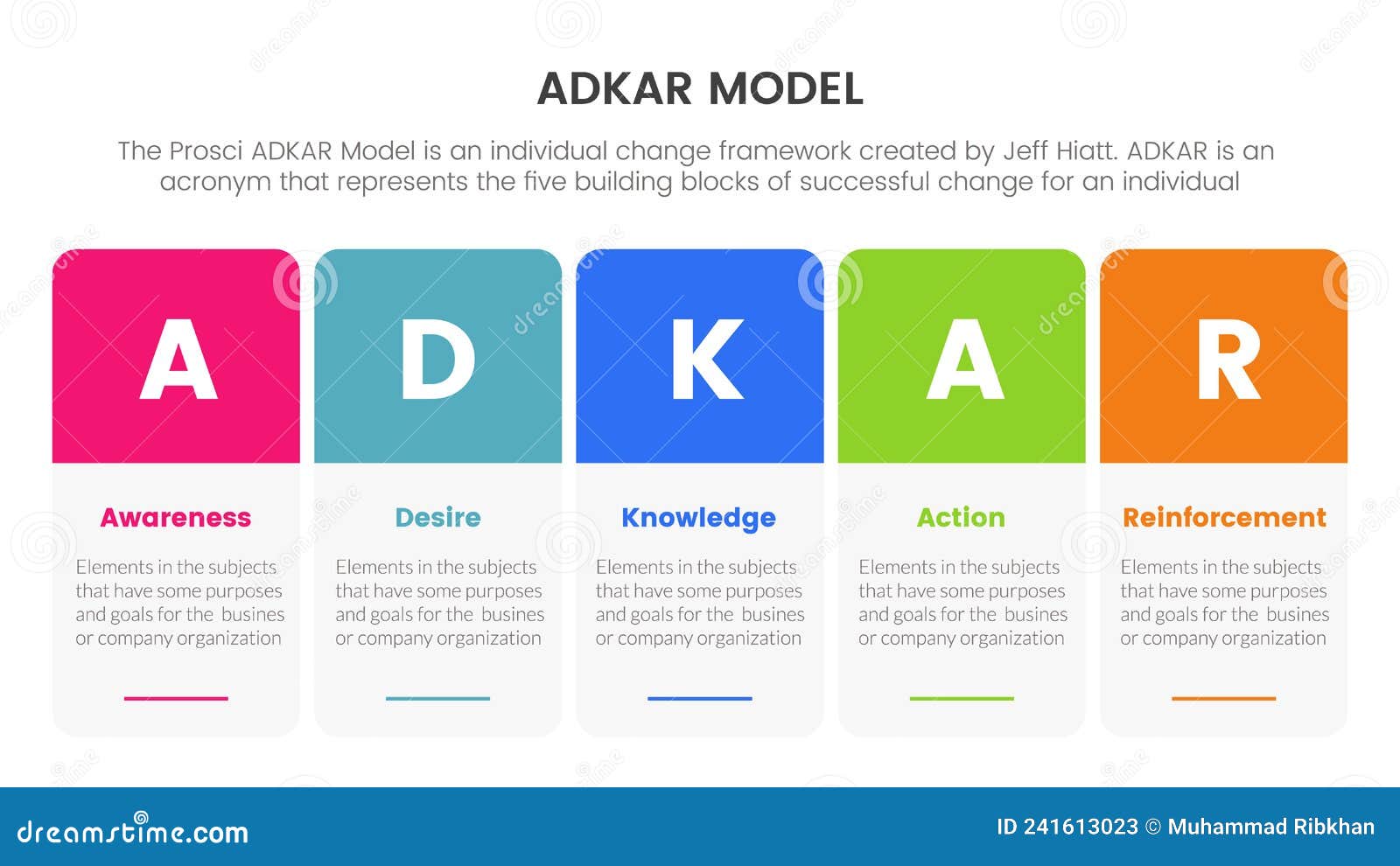 Adkar Awareness Desire Knowledge Action and Reinforcement Infographic ...