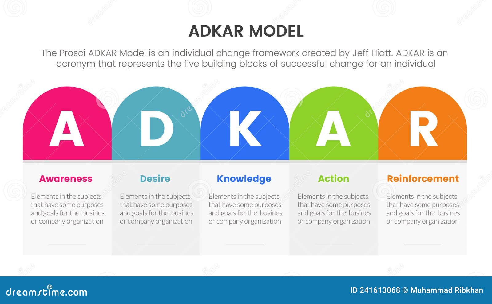 ADKAR Model Royalty-Free Stock Image | CartoonDealer.com #148961368