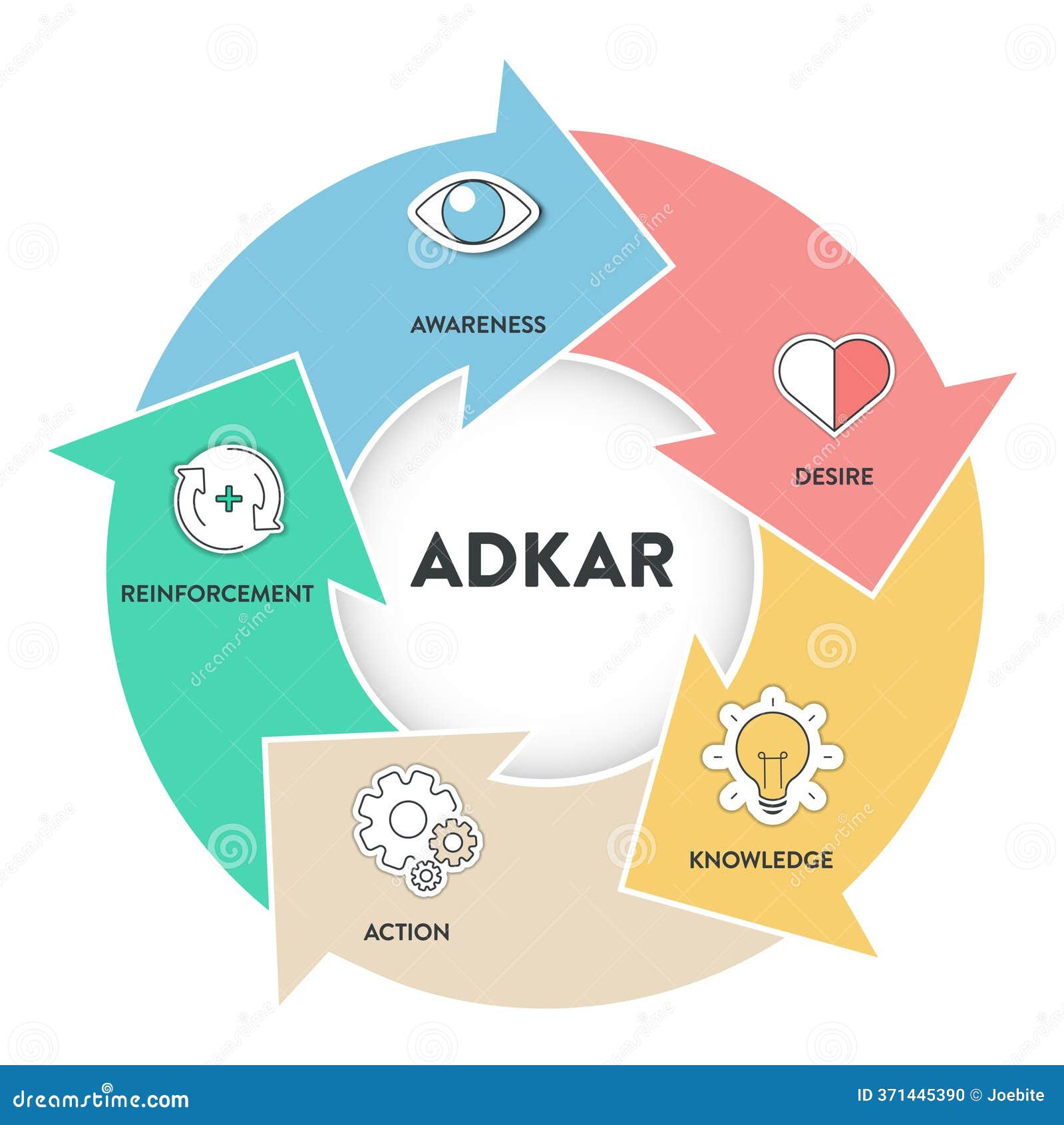 ADKAR Framework Diagram Chart Infographic With Icon Vector For Banner ...