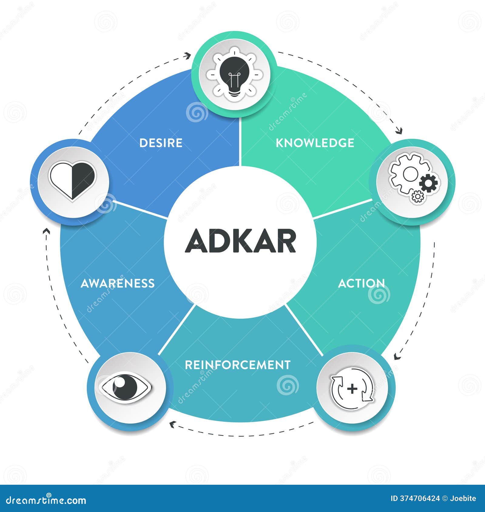 Adkar Awareness Desire Knowledge Action And Reinforcement Infographic ...