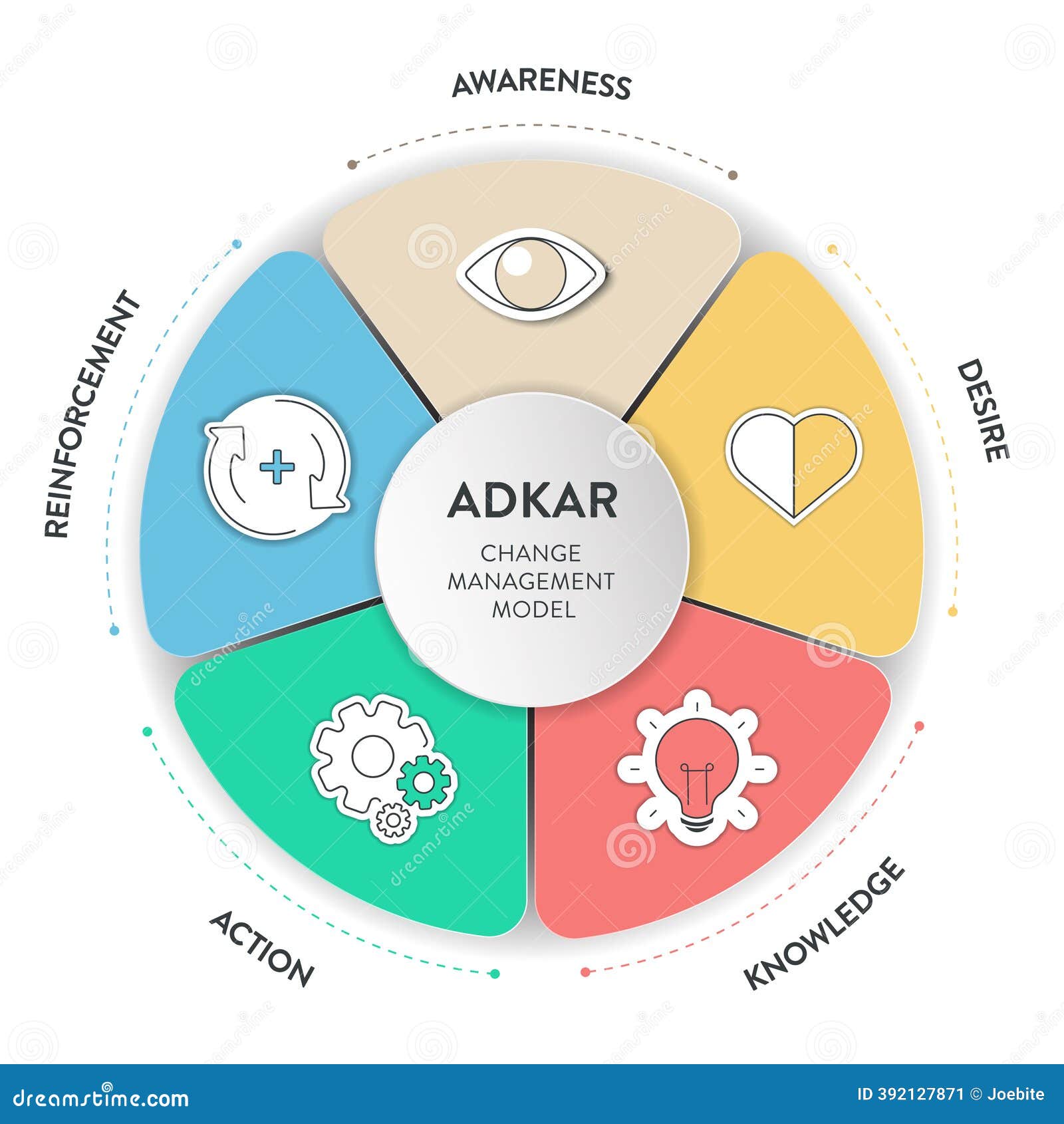 ADKAR - Awareness, Desire, Knowledge, Ability, Reinforcement Acronym ...