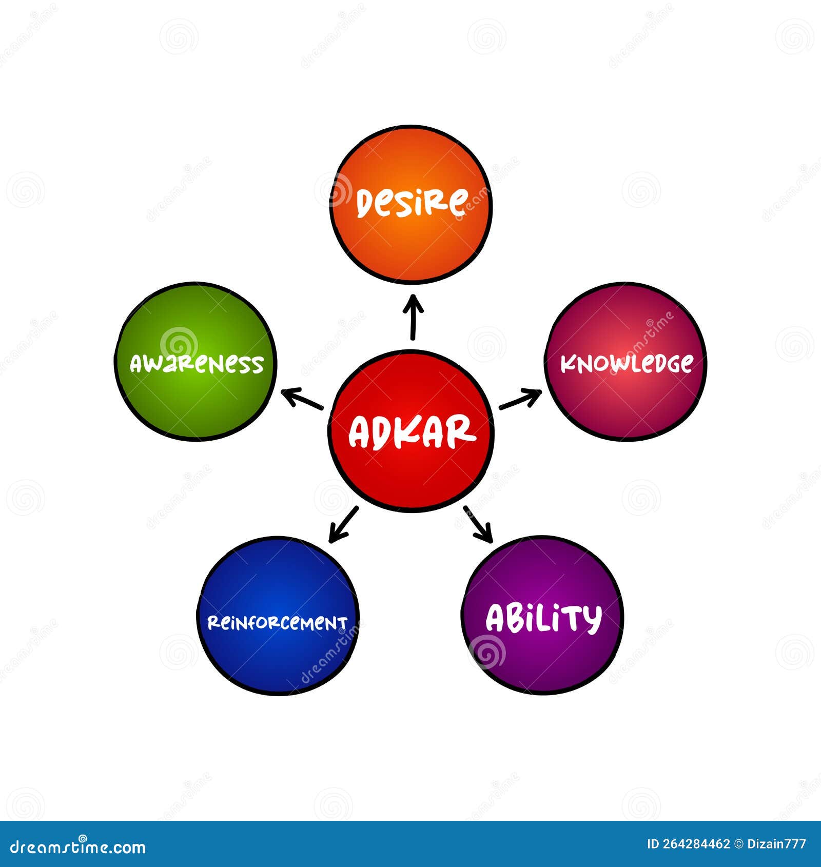 ADKAR Model - Awareness, Desire, Knowledge, Ability, Reinforcement ...