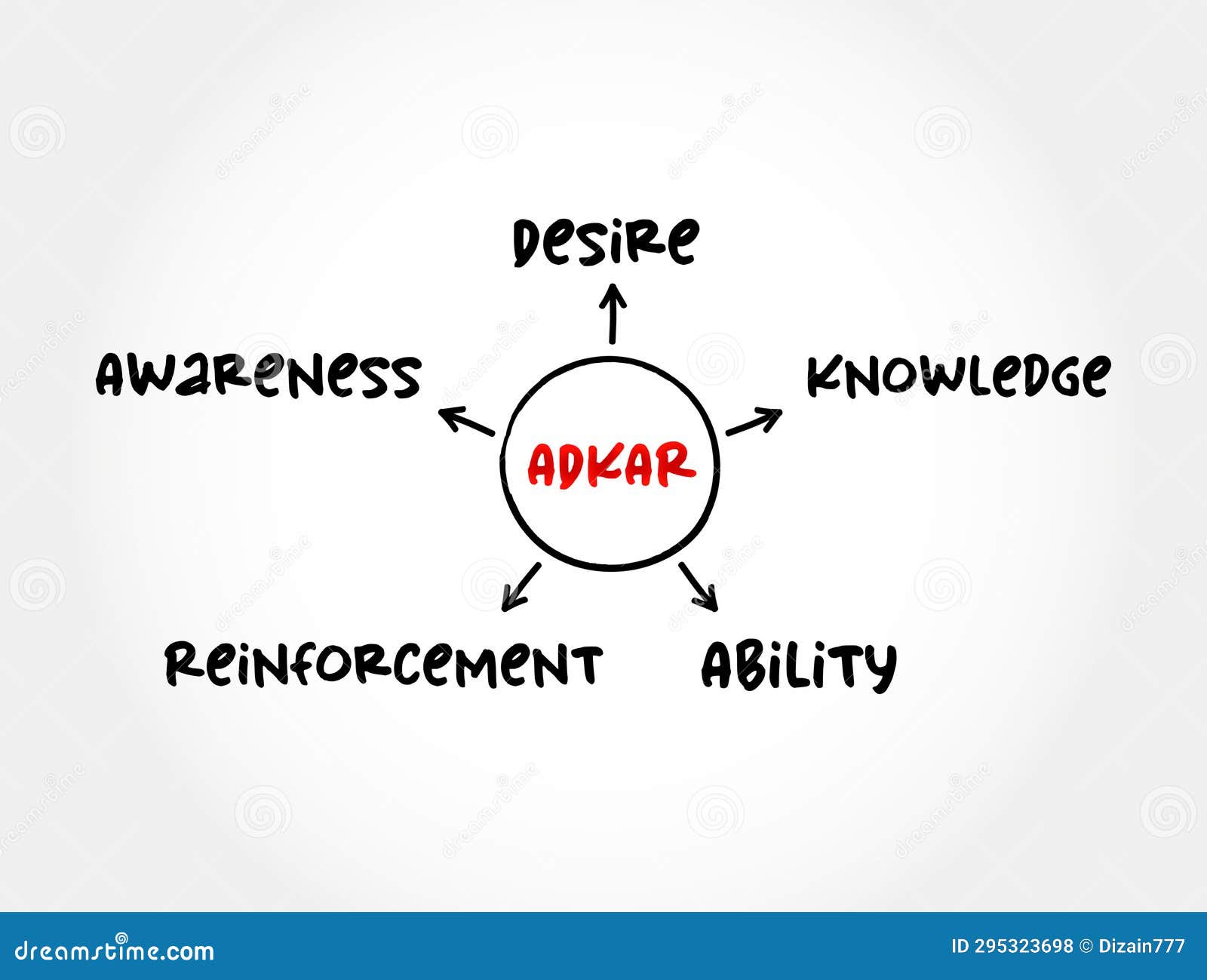 ADKAR Model - Awareness, Desire, Knowledge, Ability, Reinforcement ...