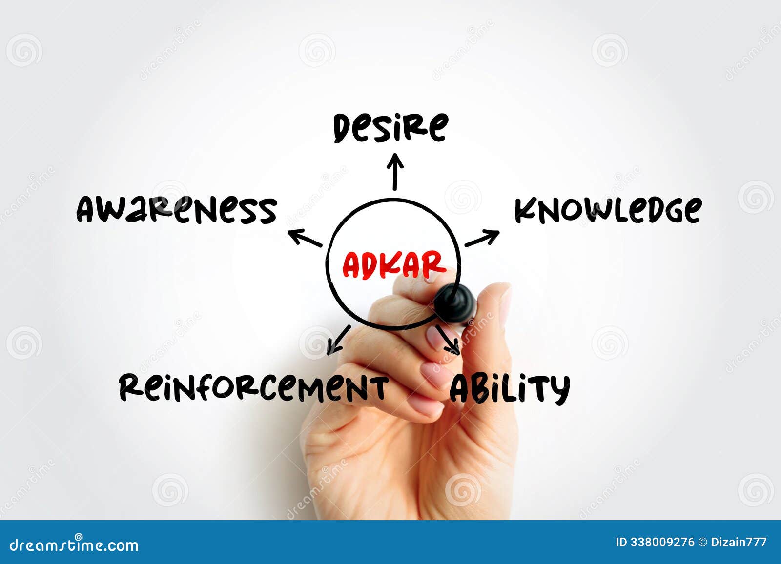 ADKAR Model - Awareness, Desire, Knowledge, Ability, Reinforcement Acronym, Business Concept for ...