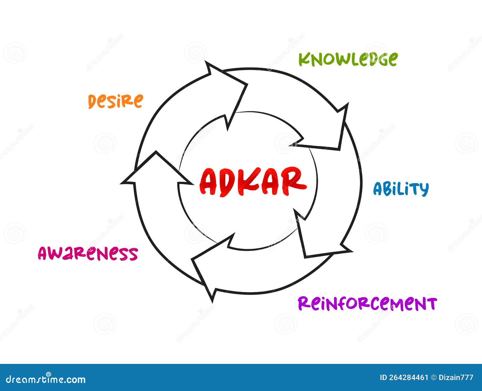 ADKAR Model - Awareness, Desire, Knowledge, Ability, Reinforcement ...