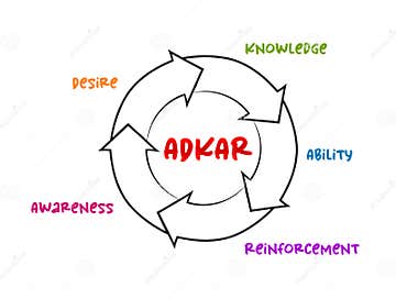ADKAR Model - Awareness, Desire, Knowledge, Ability, Reinforcement ...
