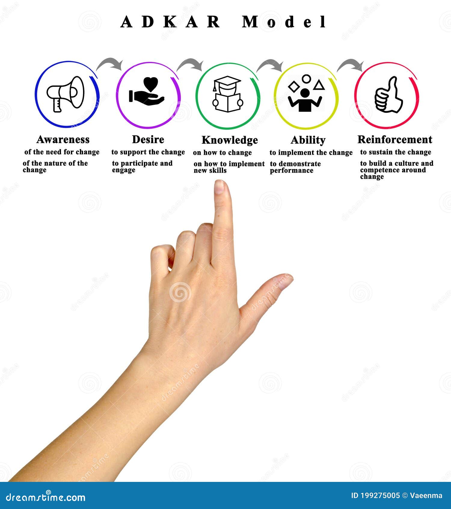 ADKAR Model - Awareness, Desire, Knowledge, Ability, Reinforcement ...