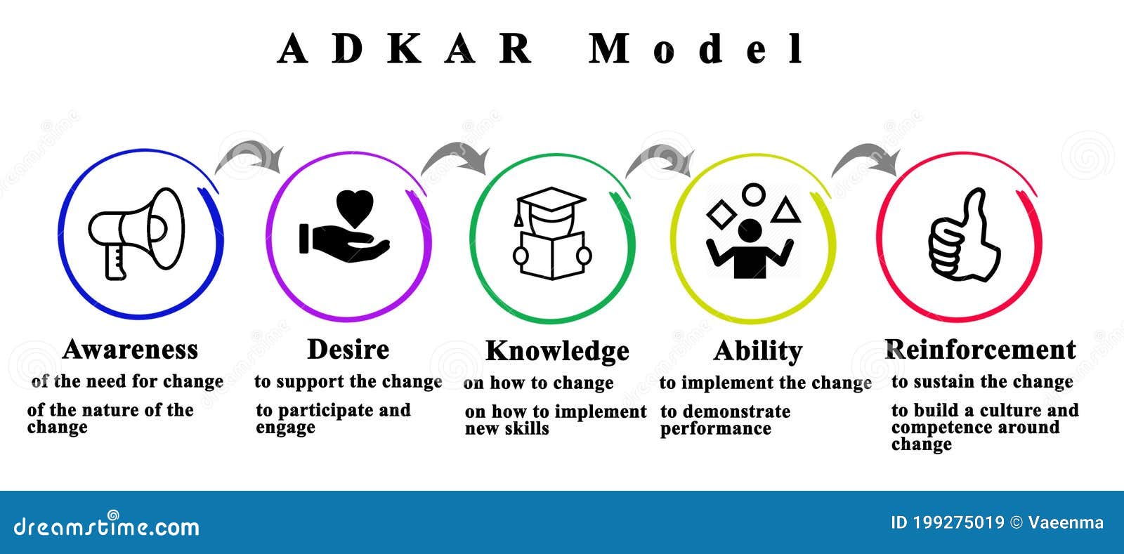 ADKAR Model Royalty-Free Stock Image | CartoonDealer.com #148961368