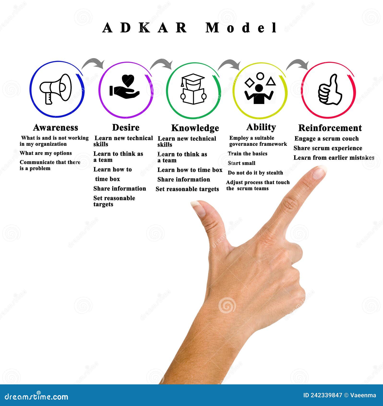 ADKAR - Awareness, Desire, Knowledge, Ability, Reinforcement Acronym ...