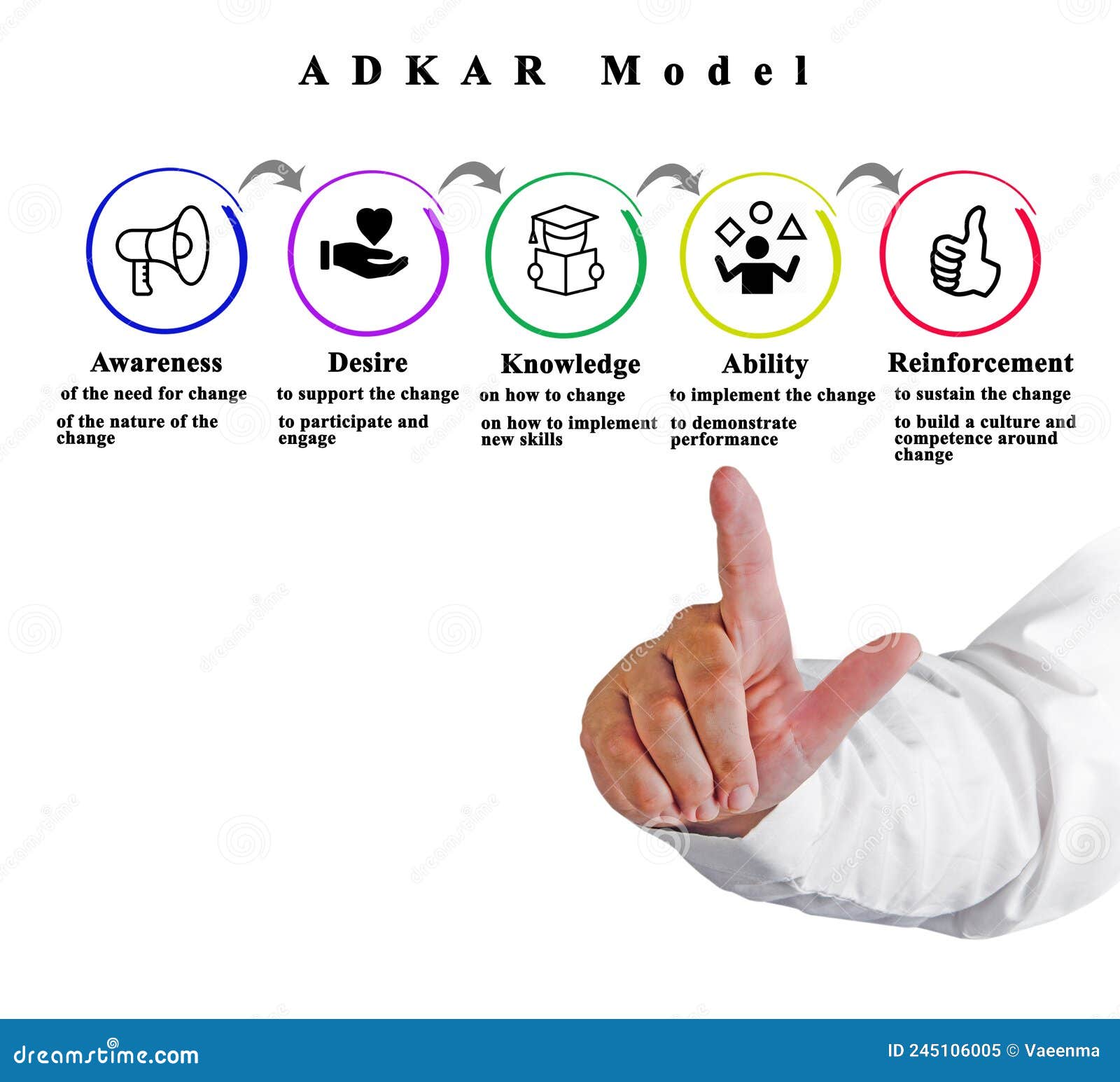 ADKAR - Awareness, Desire, Knowledge, Ability, Reinforcement Acronym ...