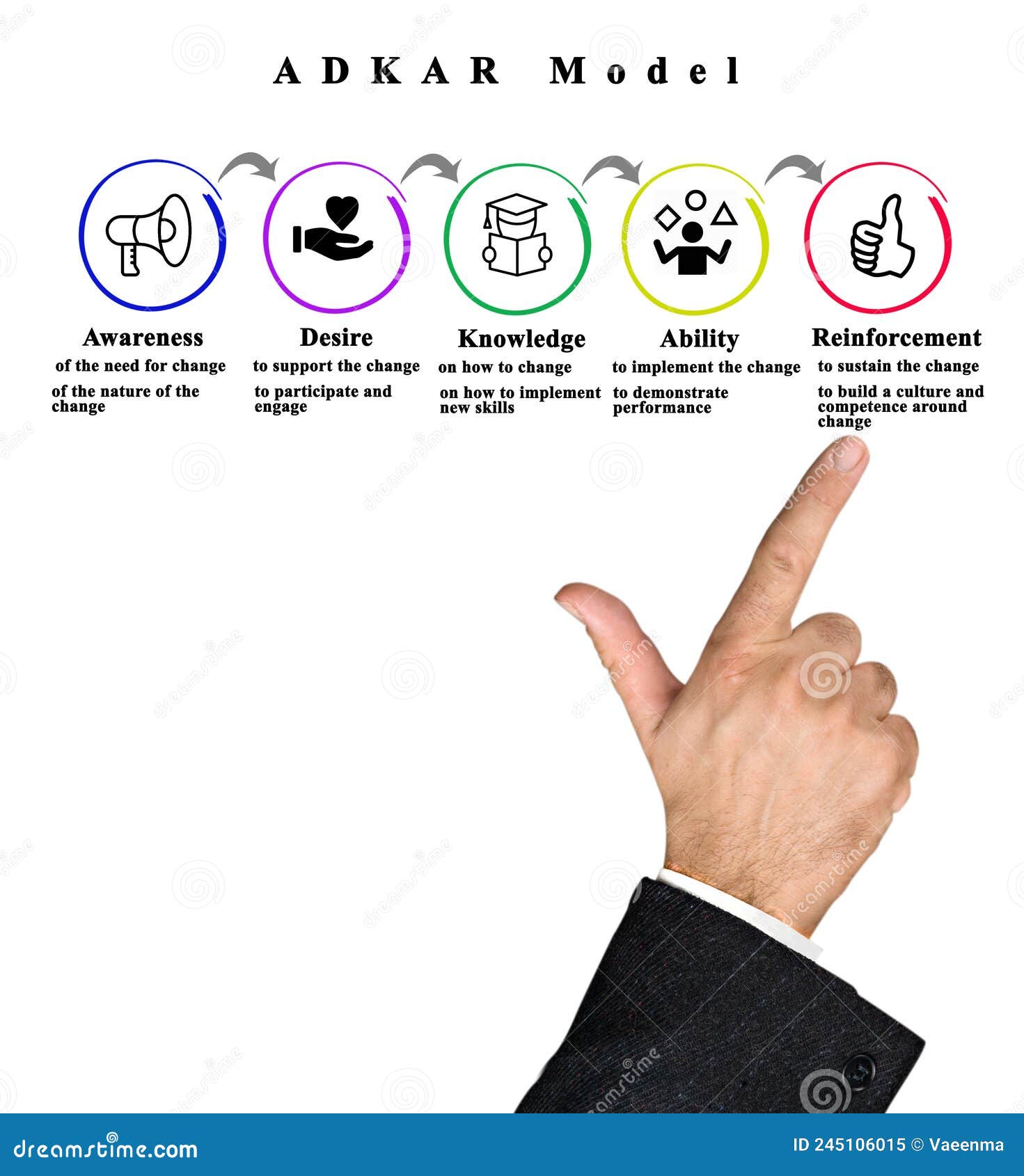 ADKAR Model - Awareness, Desire, Knowledge, Ability, Reinforcement ...