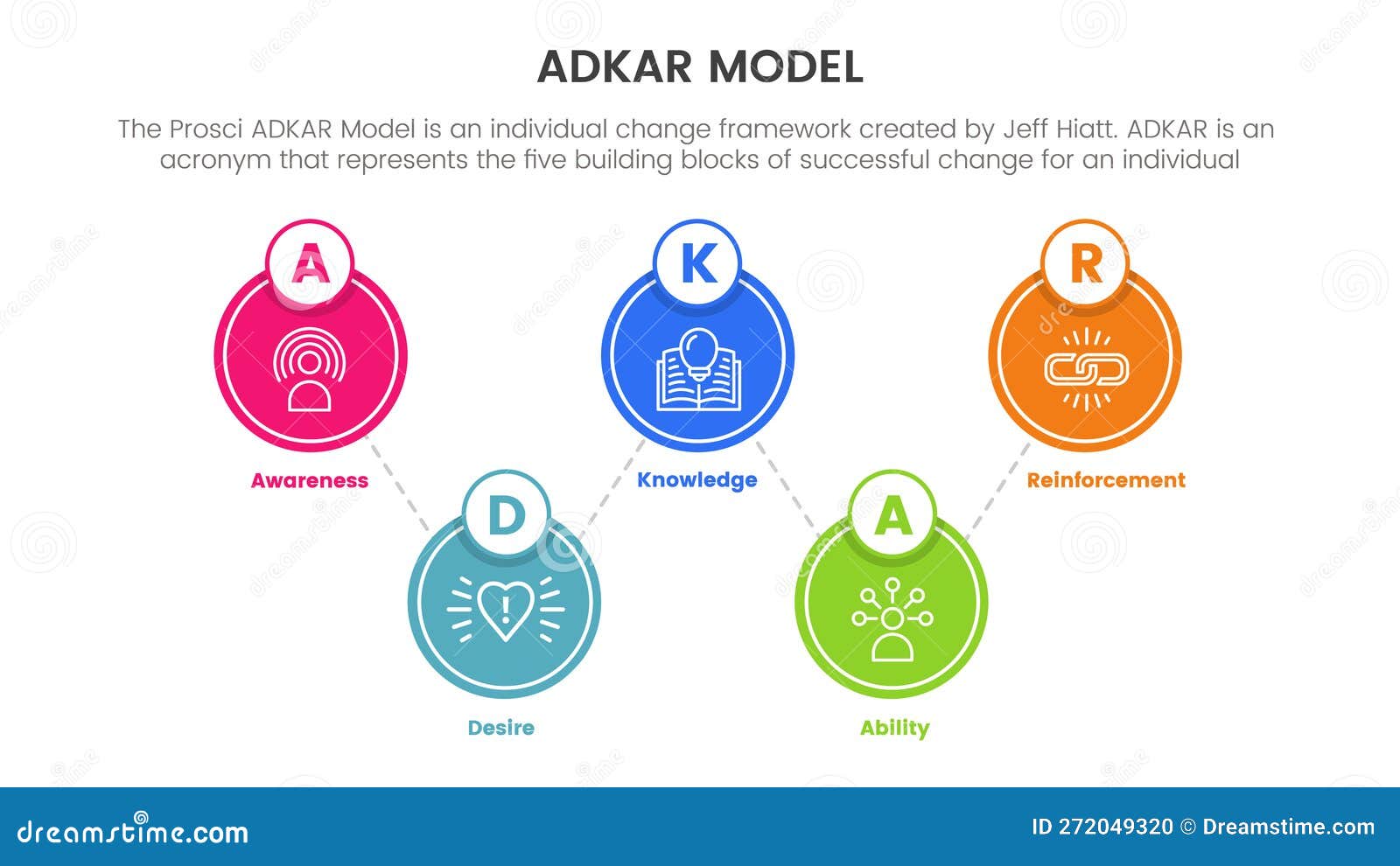 Adkar Model Change Management Framework Infographic with Big Circle ...