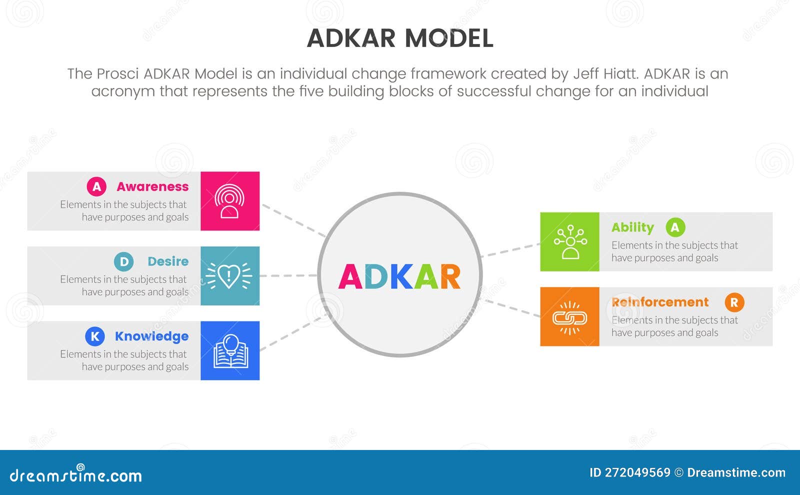 Adkar Model Change Management Framework Infographic with Big Cirkel on ...