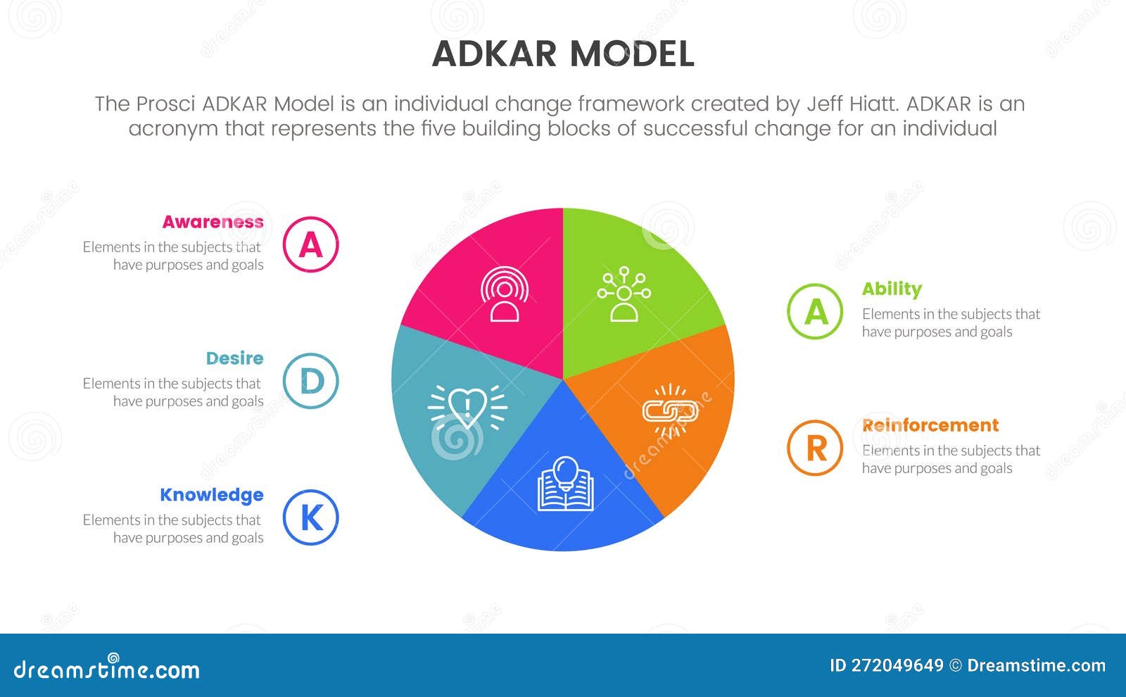 Adkar Model Change Management Framework Infographic With Big Pie Chart ...