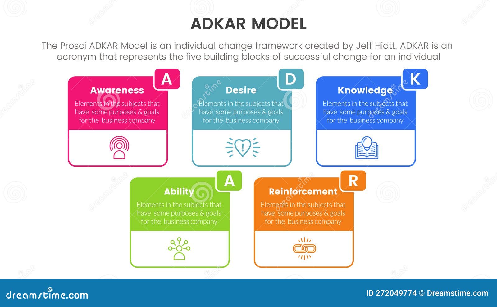 Adkar Model Change Management Framework Infographic with Box Contour ...