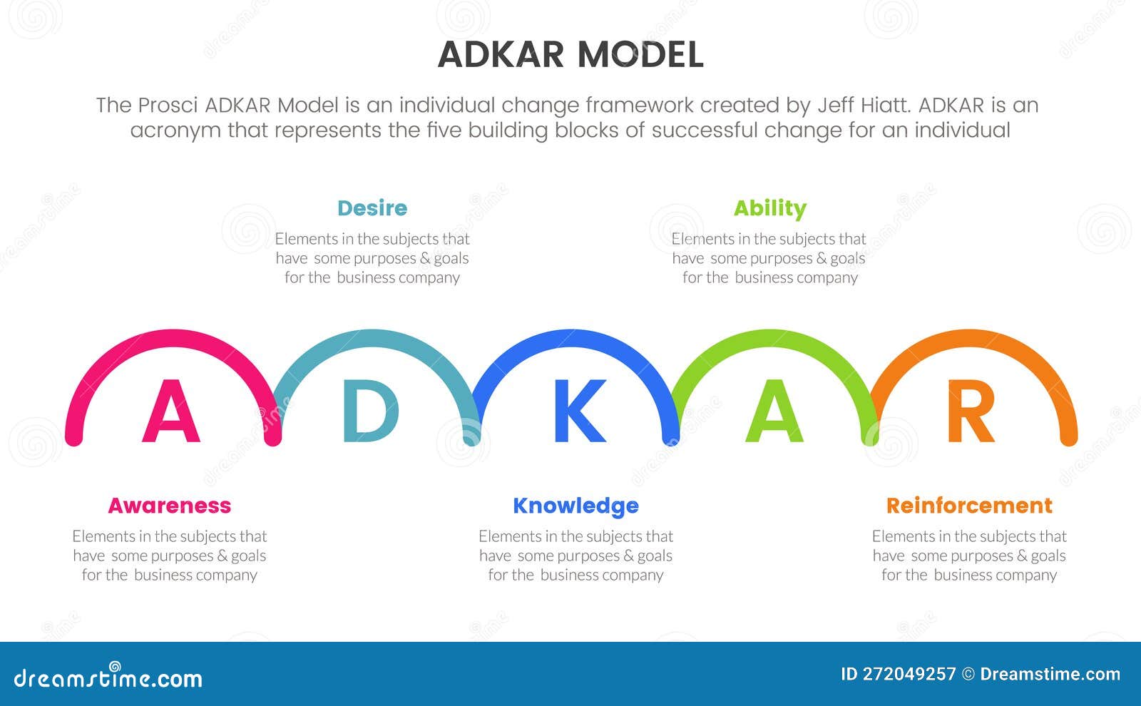 Adkar Model Change Management Framework Infographic With Honeycomb ...