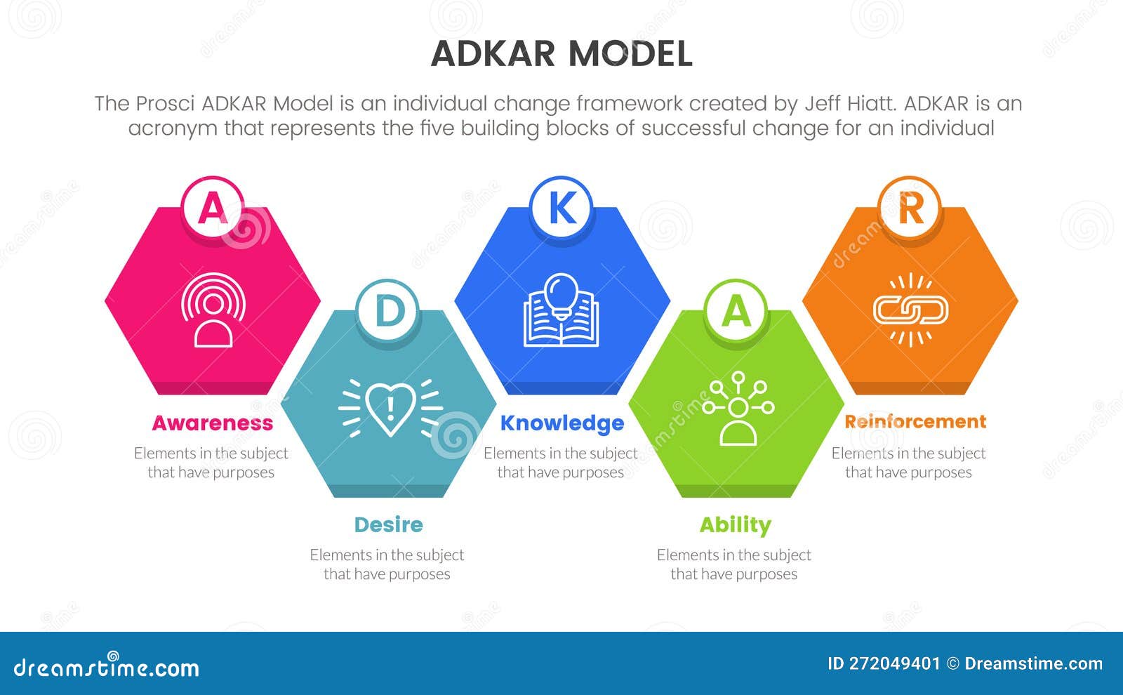 Adkar Model Change Management Framework Infographic 5 Stages With Big ...