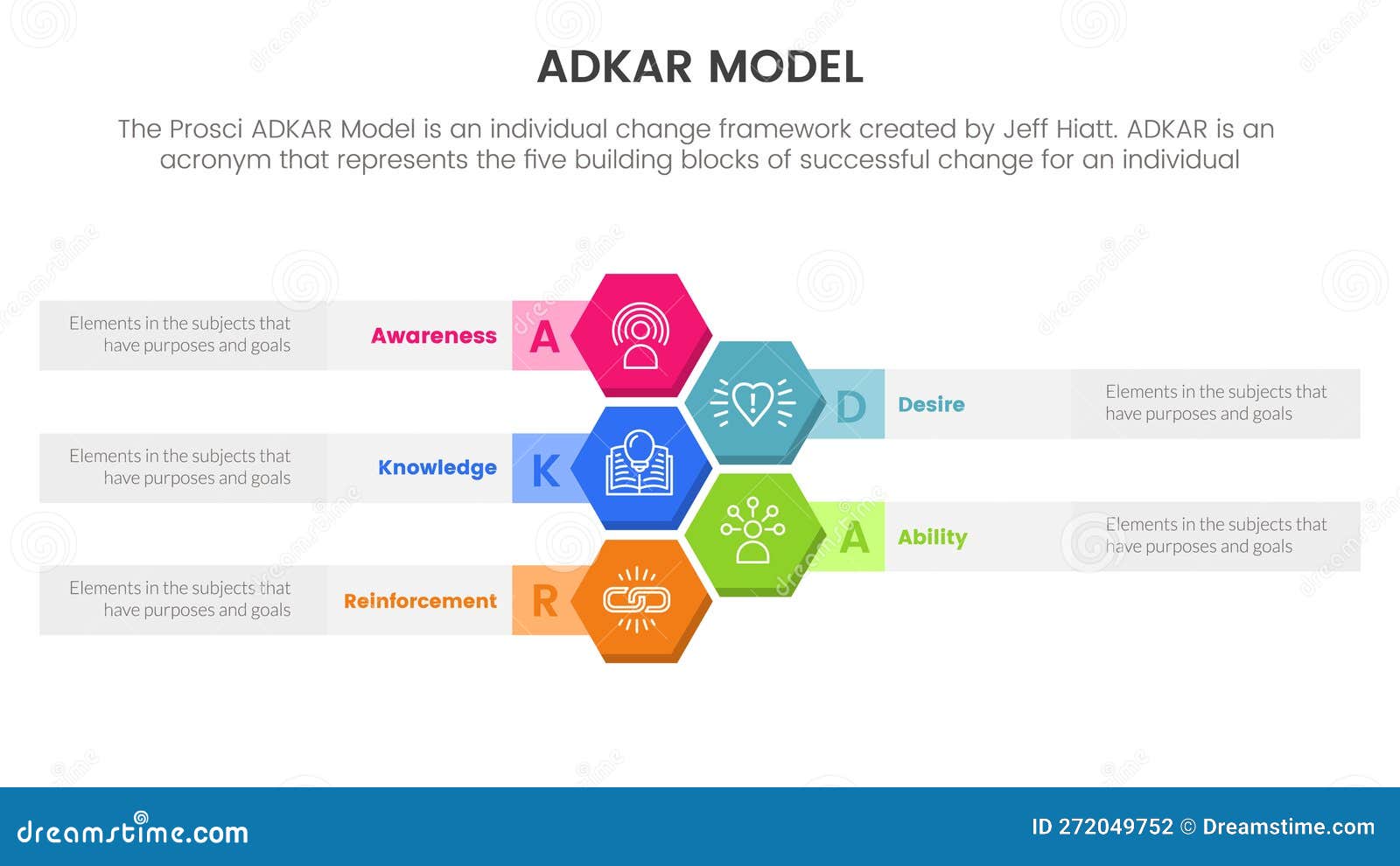 Adkar Model Change Management Framework Infographic with Honeycomb ...