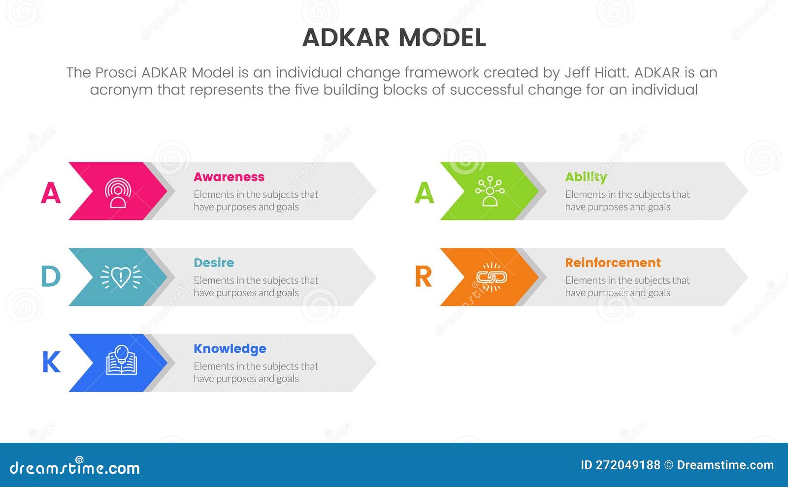 Adkar Model Change Management Framework Infographic with Long Arrow ...