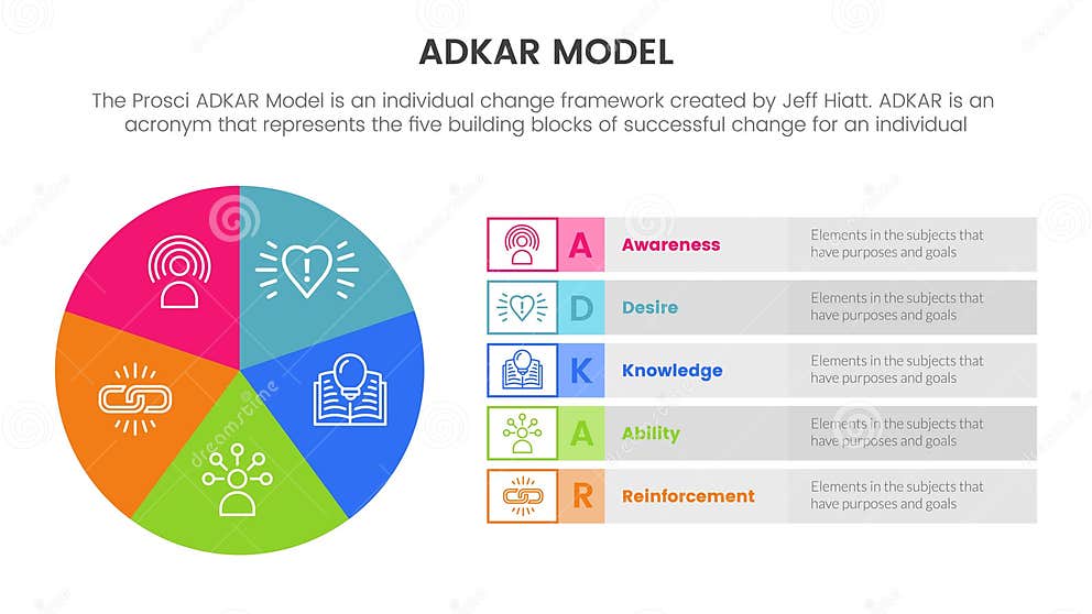 Adkar Model Change Management Framework Infographic with Pie Chart ...