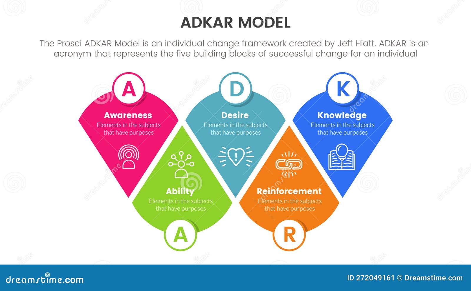 Prosci Change Management Methodology Or Adkar Model For Change ... Prosci Change Management Methodology Or Adkar Model For Change ...