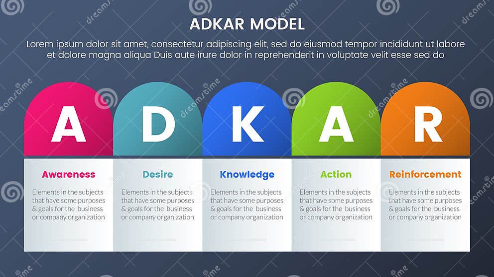 Adkar Model Change Management Framework Infographic 5 Stages with Round ...