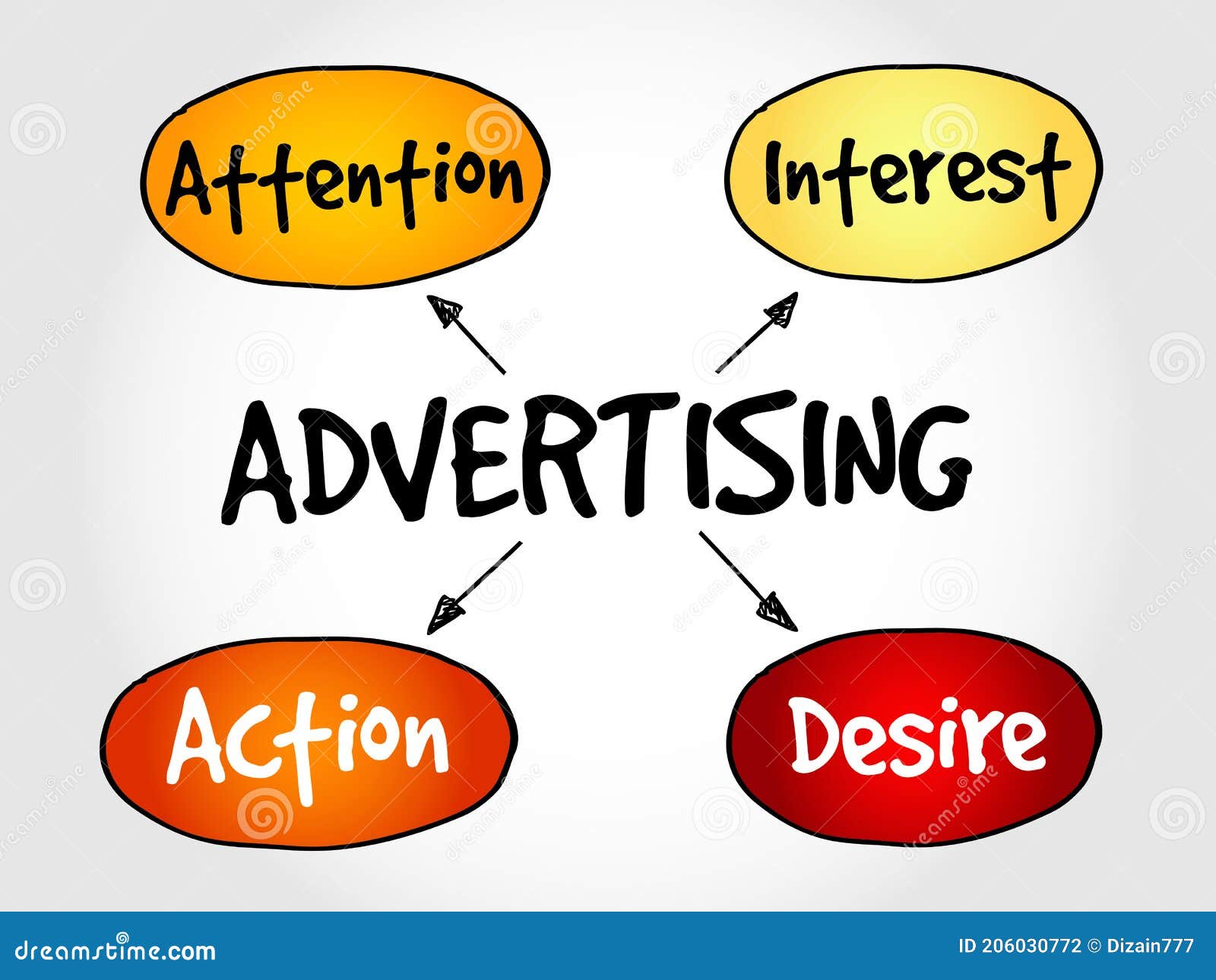 Advertising Business Mind Map Stock Illustration - Illustration of ...