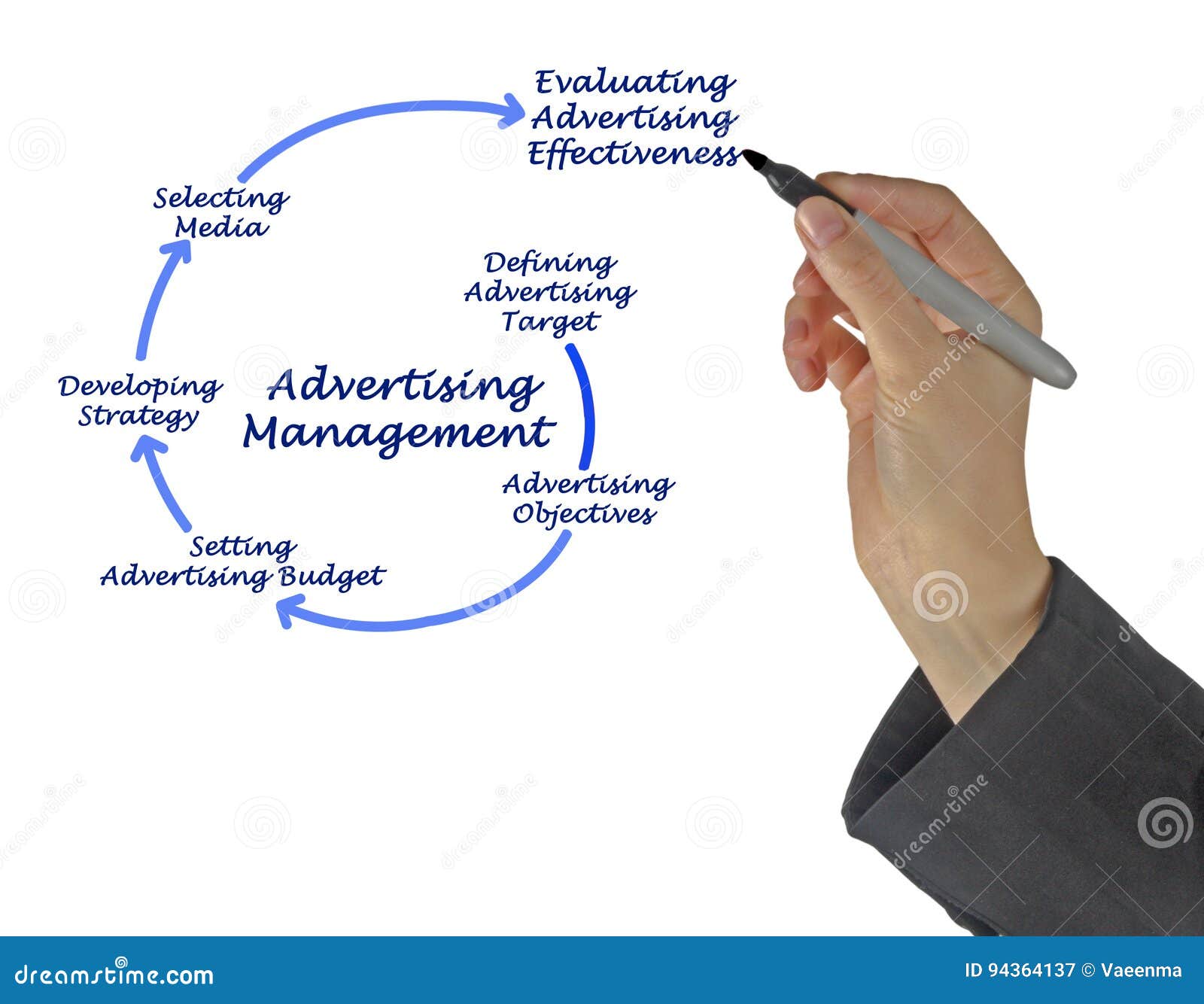 Advertising Management stock image. Image of hand, consultant - 94364137