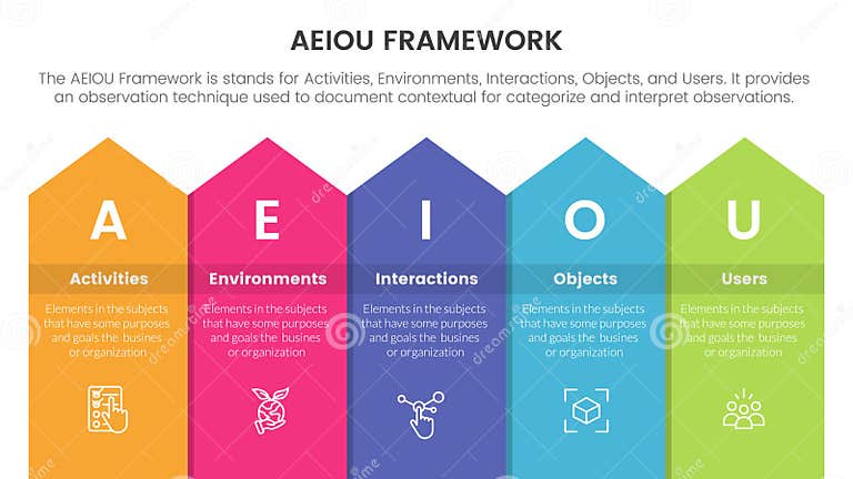 Aeiou Business Model Framework Infographic 5 Point Stage Template with ...