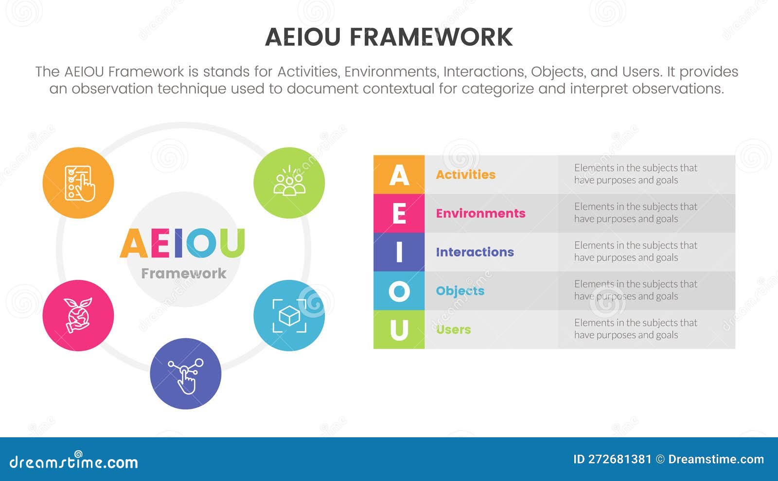 Aeiou Business Model Framework Observation Infographic 5 Point Stage ...