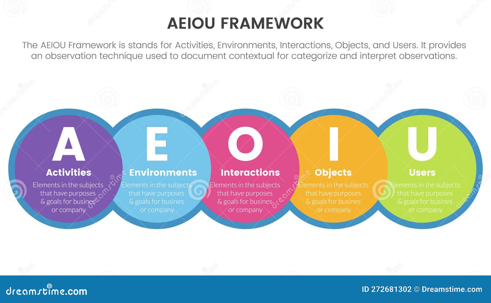Aeiou Business Model Framework Observation Infographic 5 Point Stage ...