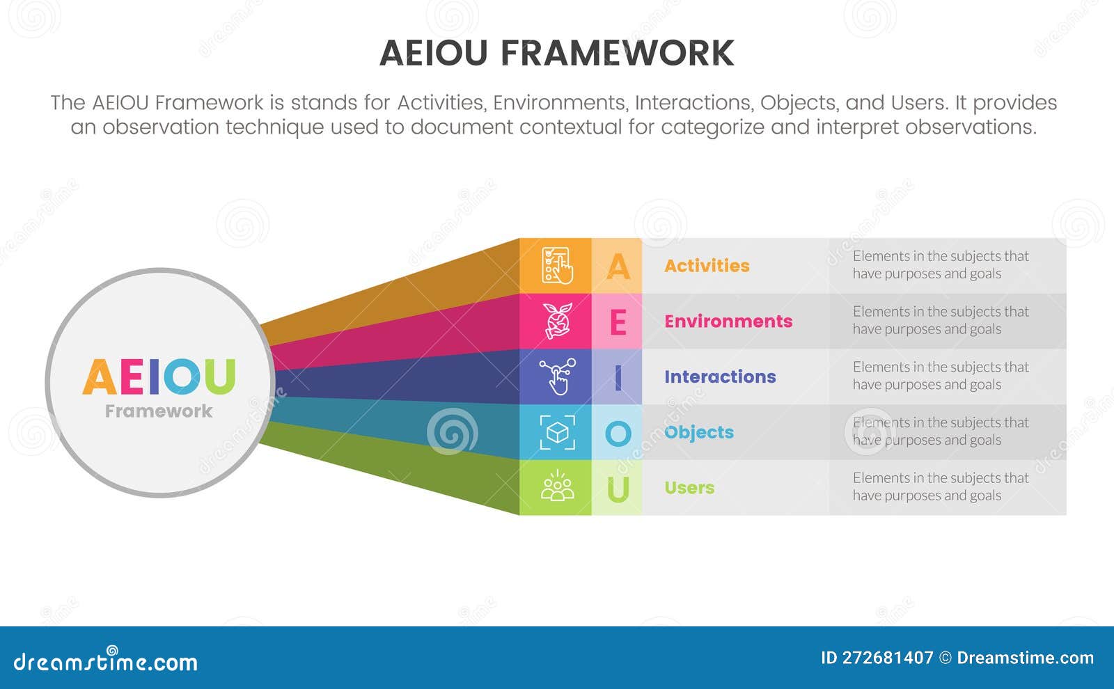 Aeiou Business Model Framework Observation Infographic 5 Point Stage ...