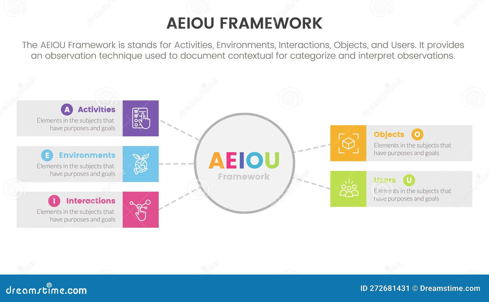 Aeiou Business Model Framework Observation Infographic 5 Point Stage ...