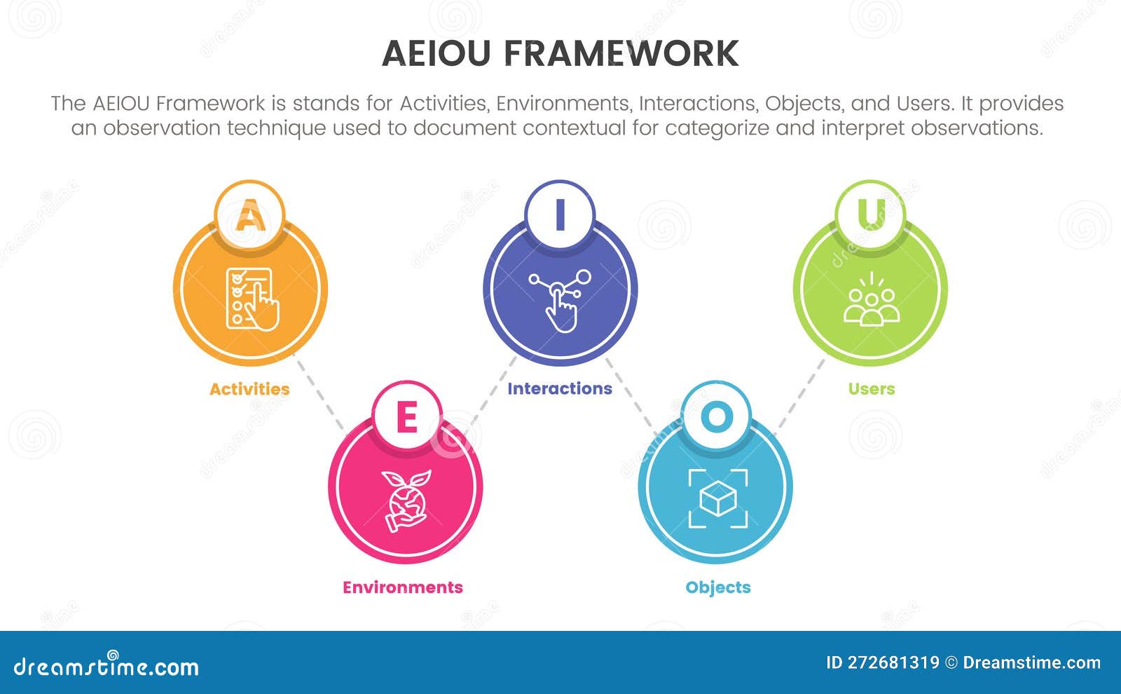 Aeiou Business Model Framework Observation Infographic 5 Point Stage Template With Big Circle