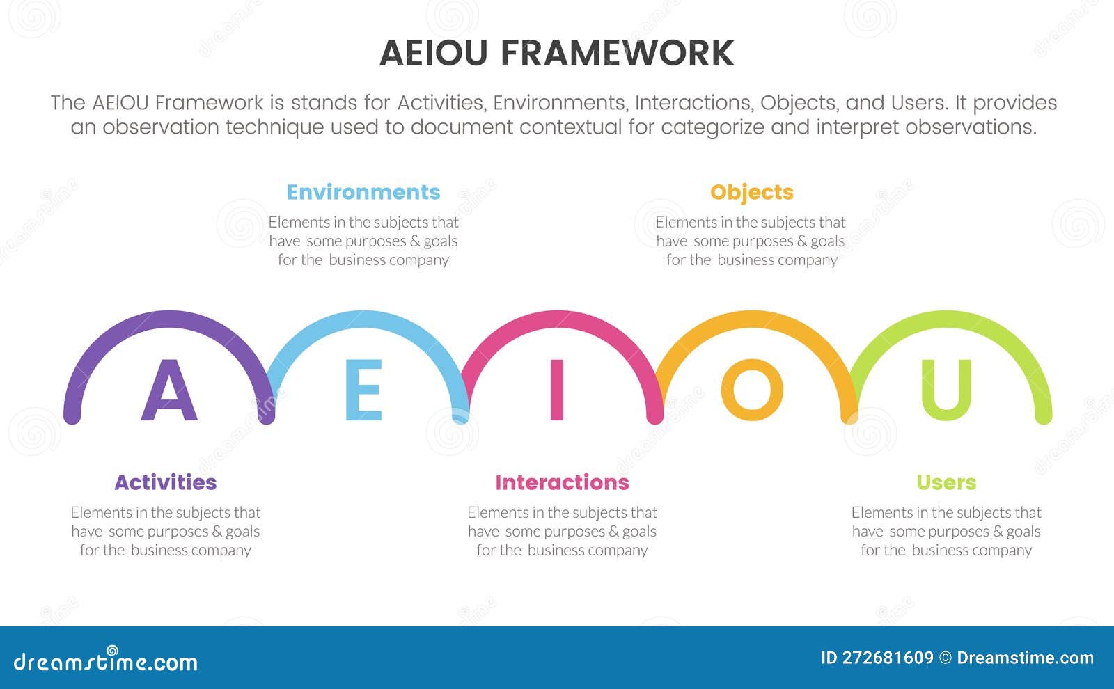 Aeiou Business Model Framework Observation Infographic 5 Point Stage ...