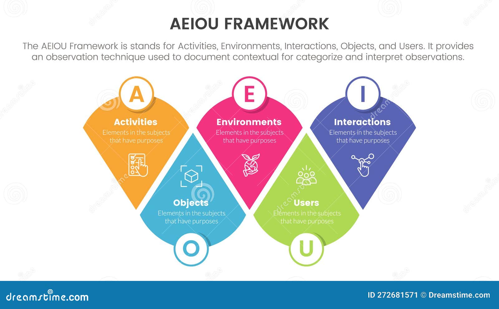 Aeiou Business Model Framework Observation Infographic 5 Point Stage ...