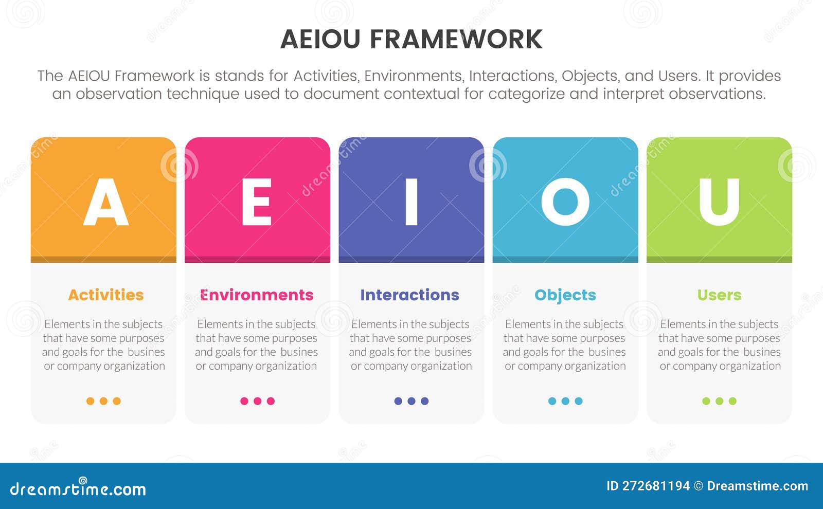 Aeiou Business Model Framework Observation Infographic 5 Point Stage ...