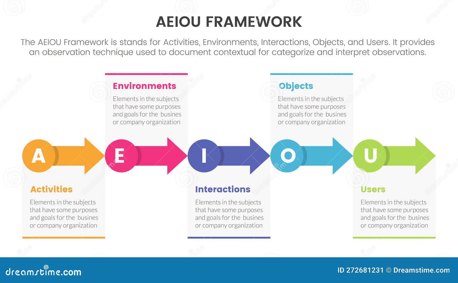 Aeiou Business Model Framework Observation Infographic 5 Point Stage ...