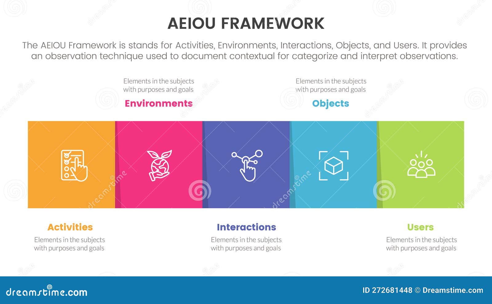 Aeiou Business Model Framework Observation Infographic 5 Point Stage ...